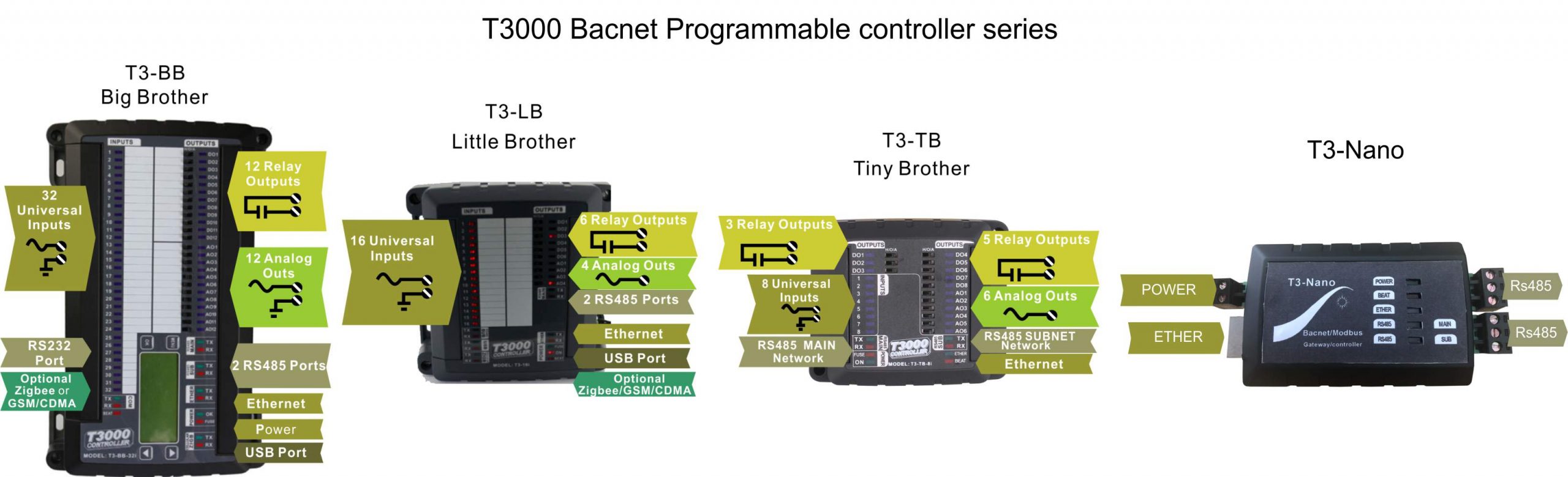 Bacnet Programmable Controller - Temco Controls Ltd.